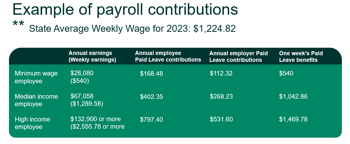 Employees and Paid Leave Oregon